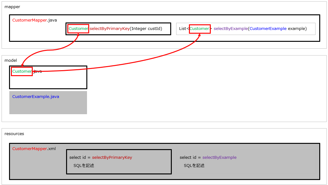＜Java-MyBatis＞Mapper, Model, MapperXMLの関係性を整理する | jp-terrace
