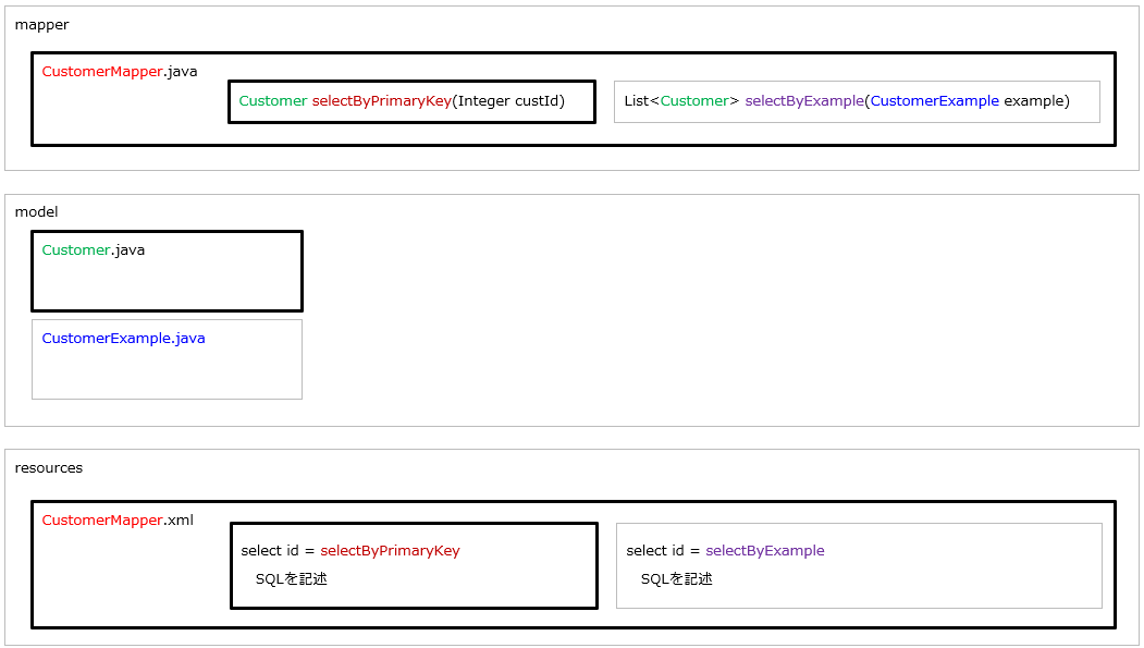 <java Mybatis>mapper Model Mapperxmlの関係性を整理する Jp Terrace 6350