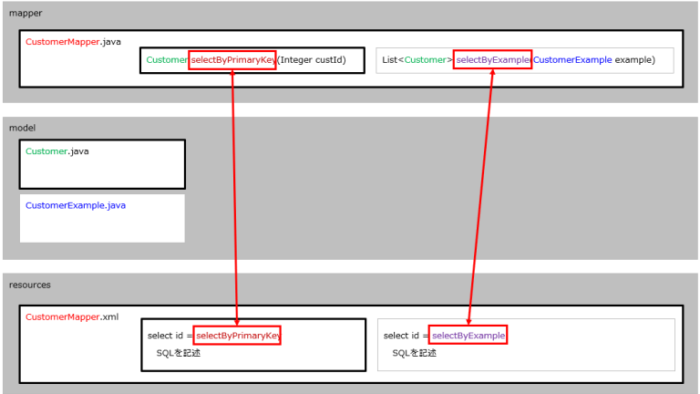 ＜java Mybatis＞mapper Model Mapperxmlの関係性を整理する Jp Terrace 