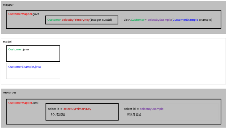 ＜Java-MyBatis＞Mapper, Model, MapperXMLの関係性を整理する | jp-terrace